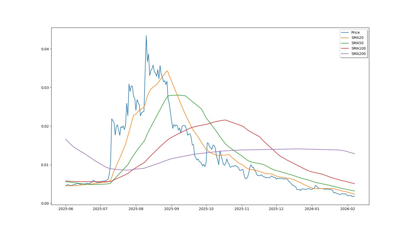 Inspect Simple Moving Averages