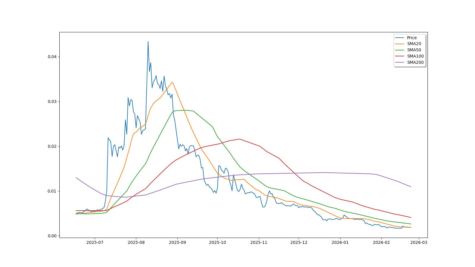Inspect Simple Moving Averages