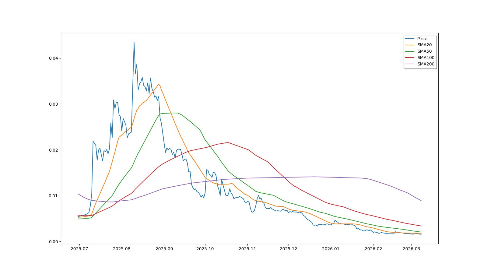 Inspect Simple Moving Averages