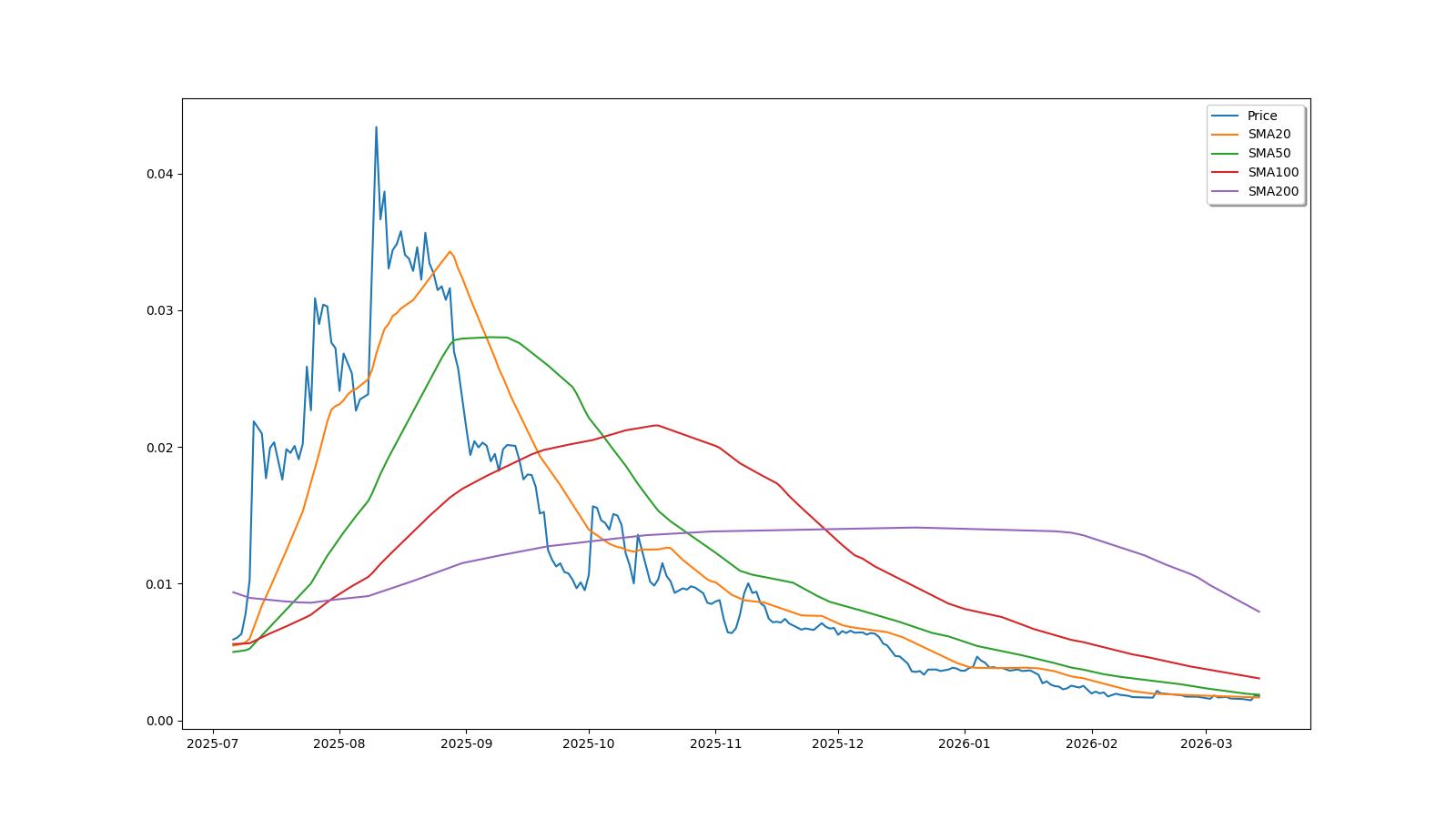Inspect Simple Moving Averages