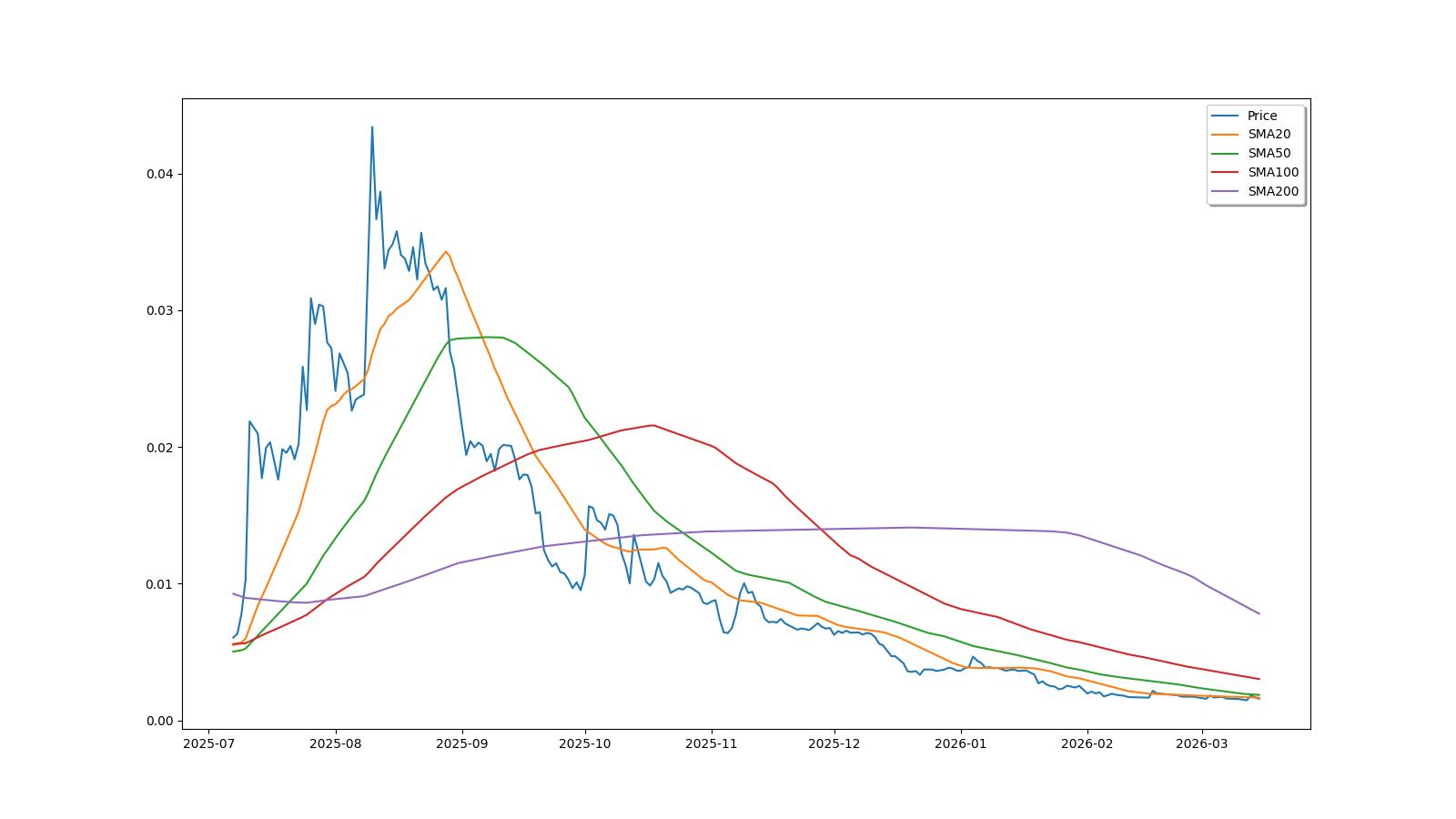 Inspect Simple Moving Averages