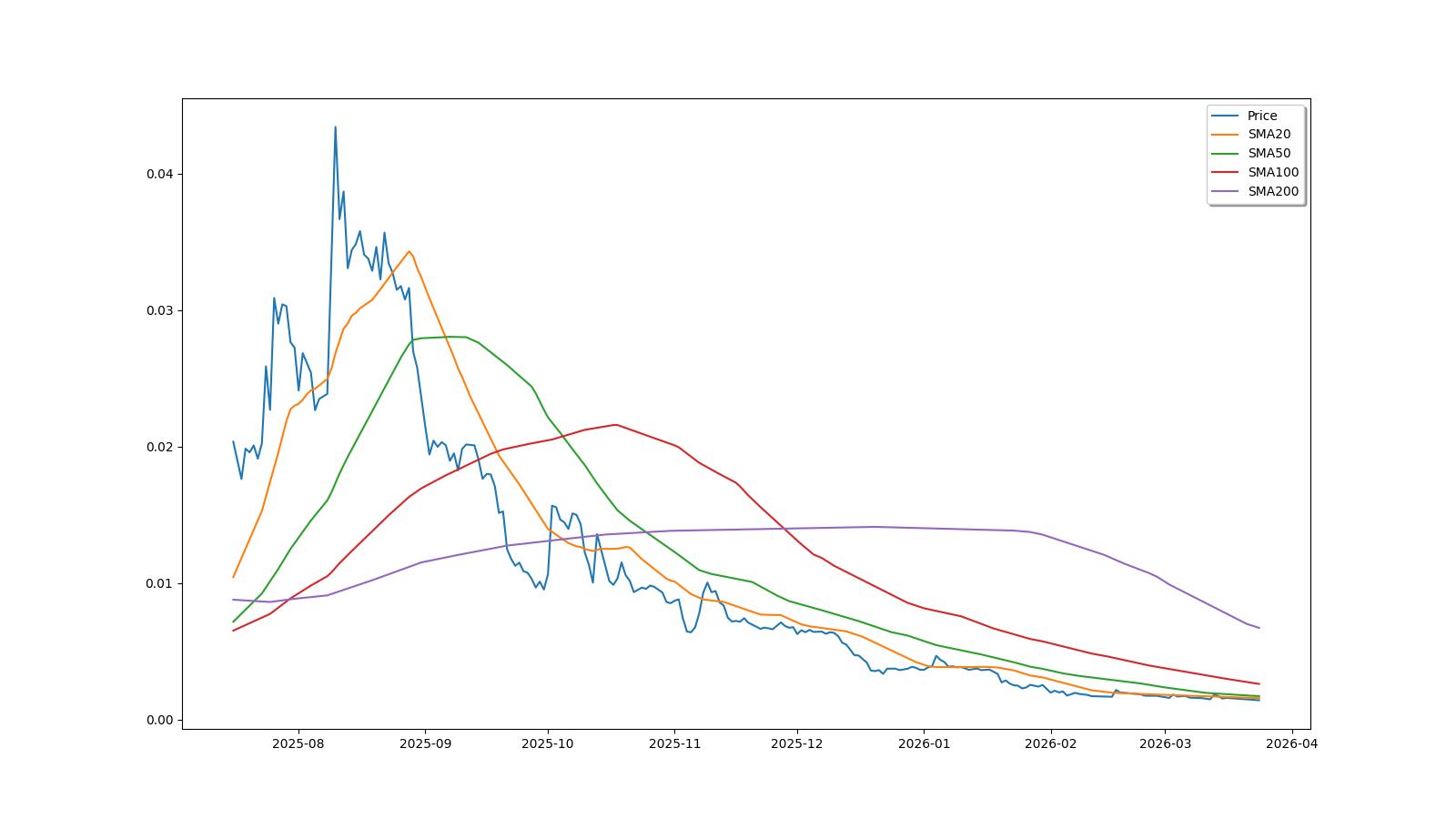 Inspect Simple Moving Averages