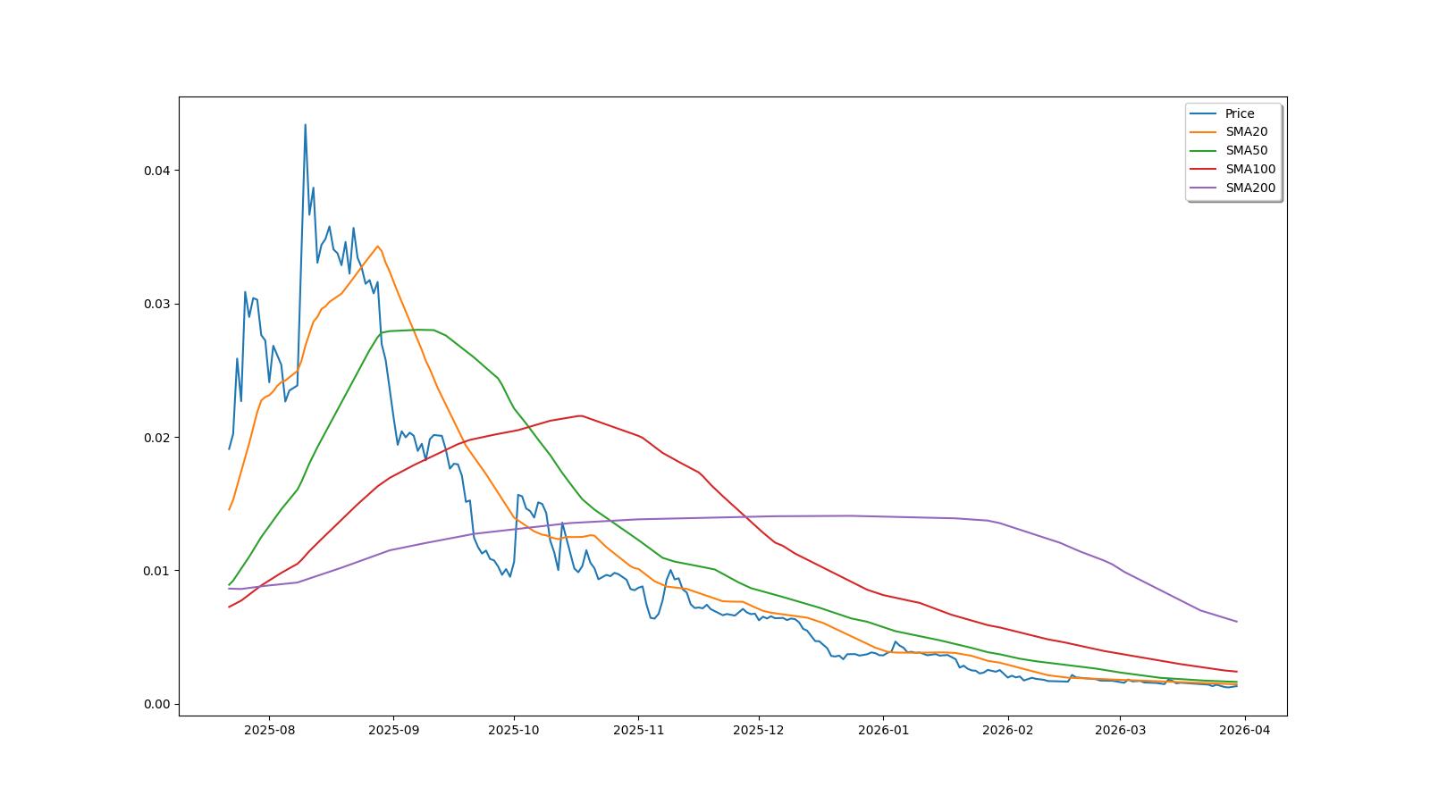 Inspect Simple Moving Averages