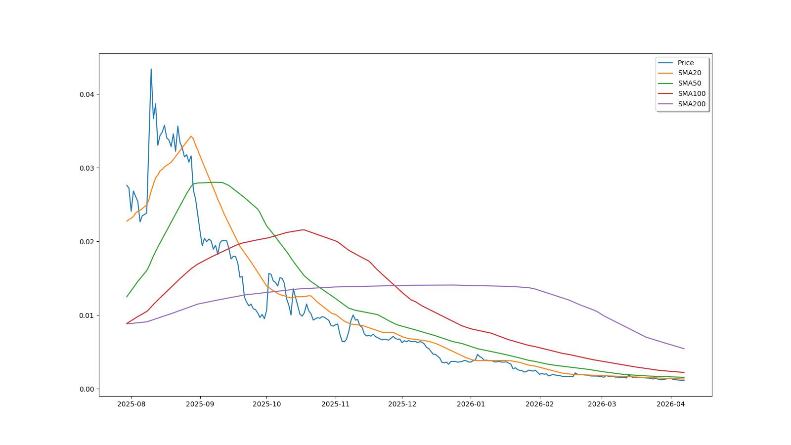 Inspect Simple Moving Averages