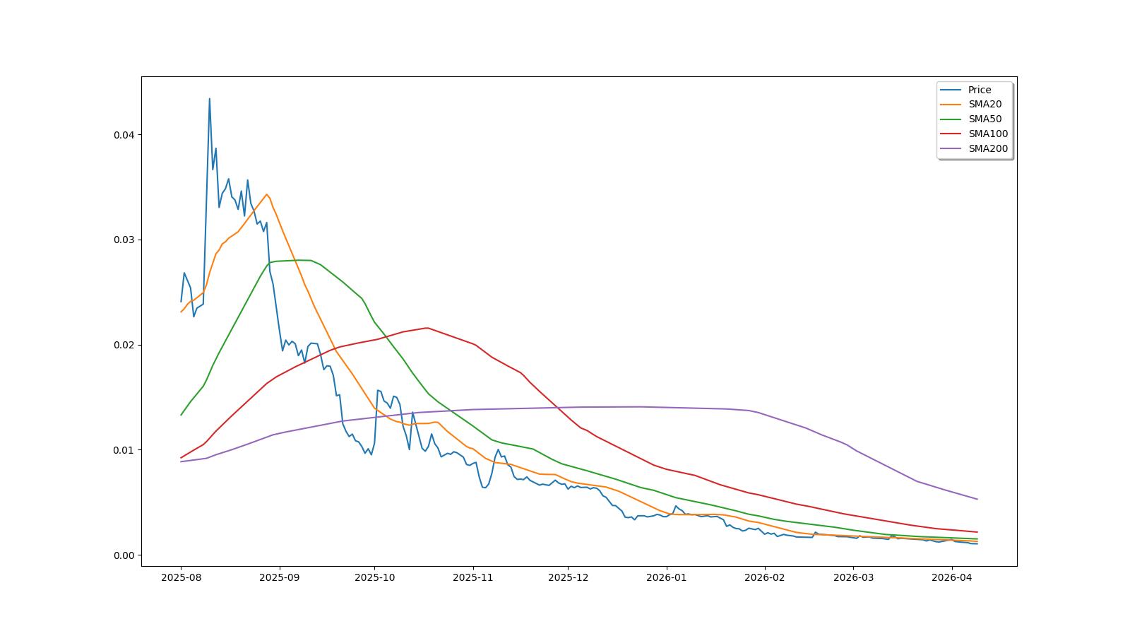 Inspect Simple Moving Averages