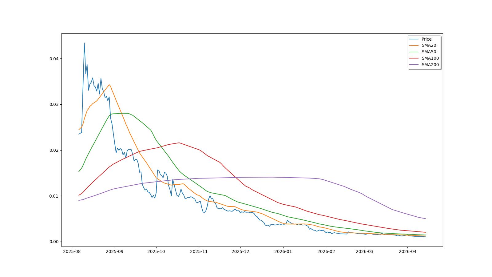 Inspect Simple Moving Averages