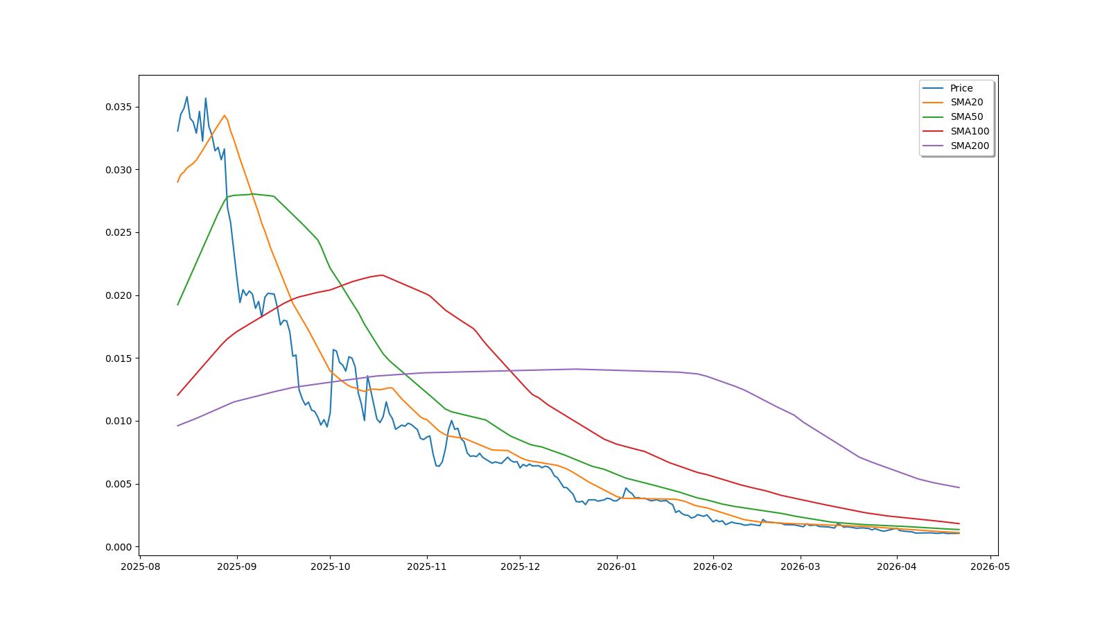 Inspect Simple Moving Averages