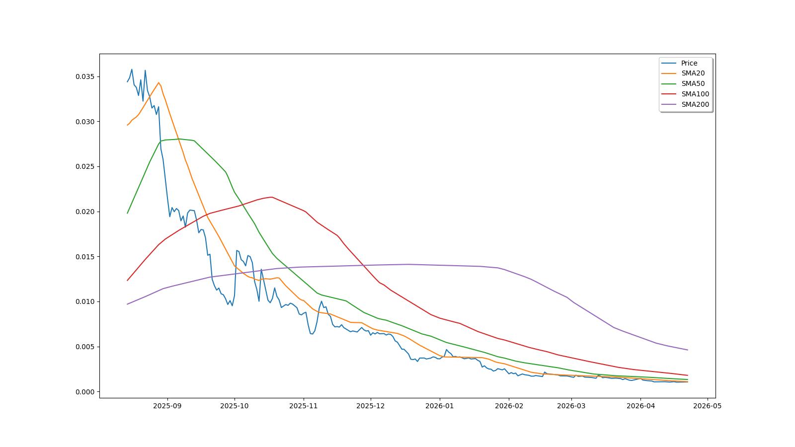 Inspect Simple Moving Averages