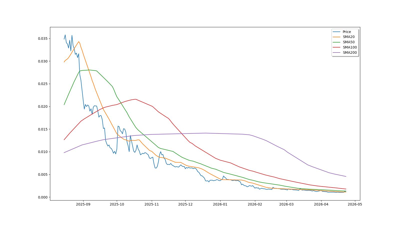 Inspect Simple Moving Averages