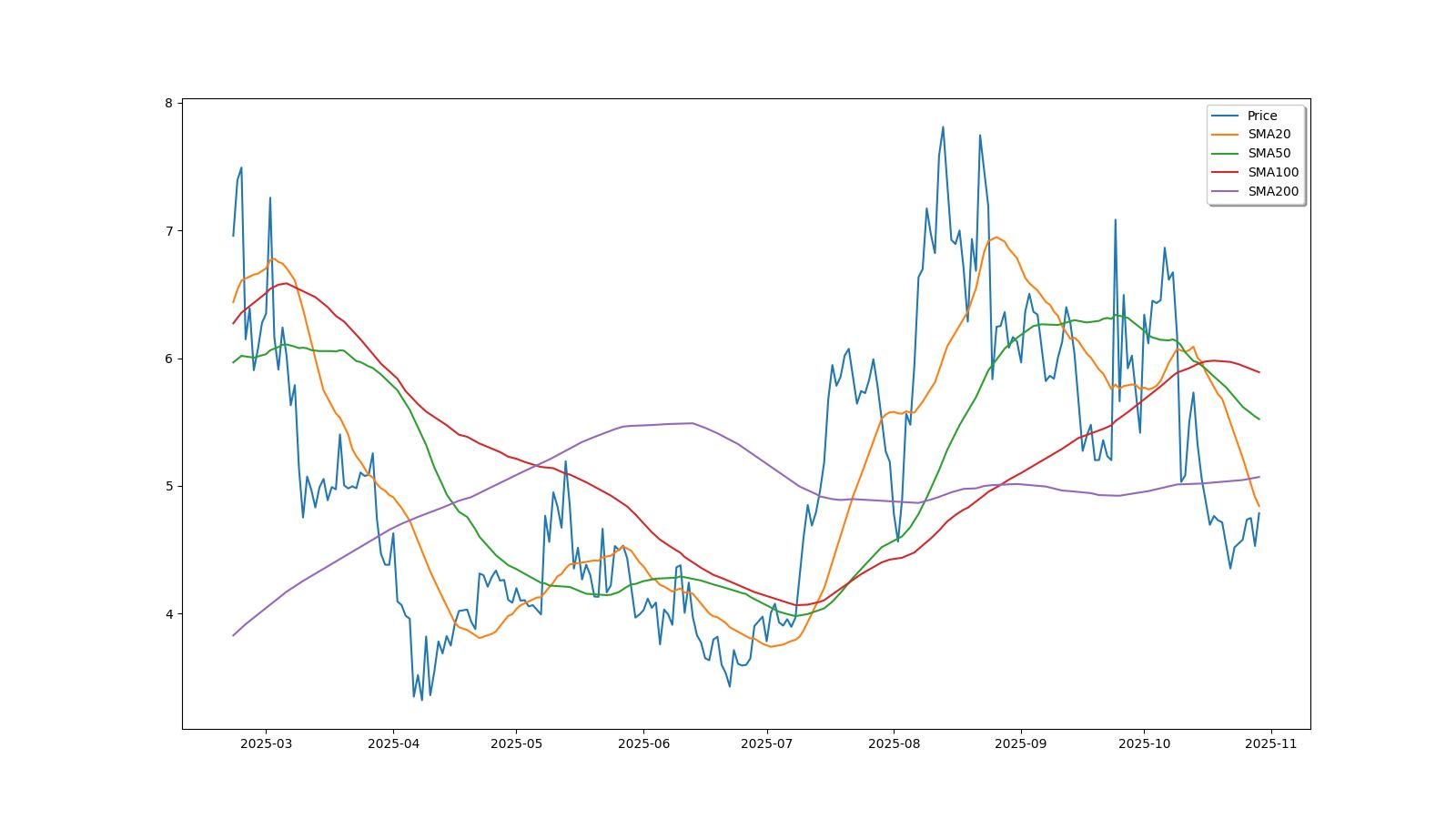 Instadapp Simple Moving Averages