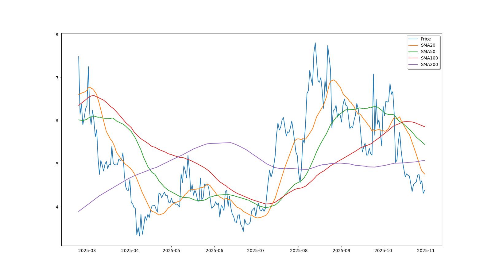 Instadapp Simple Moving Averages