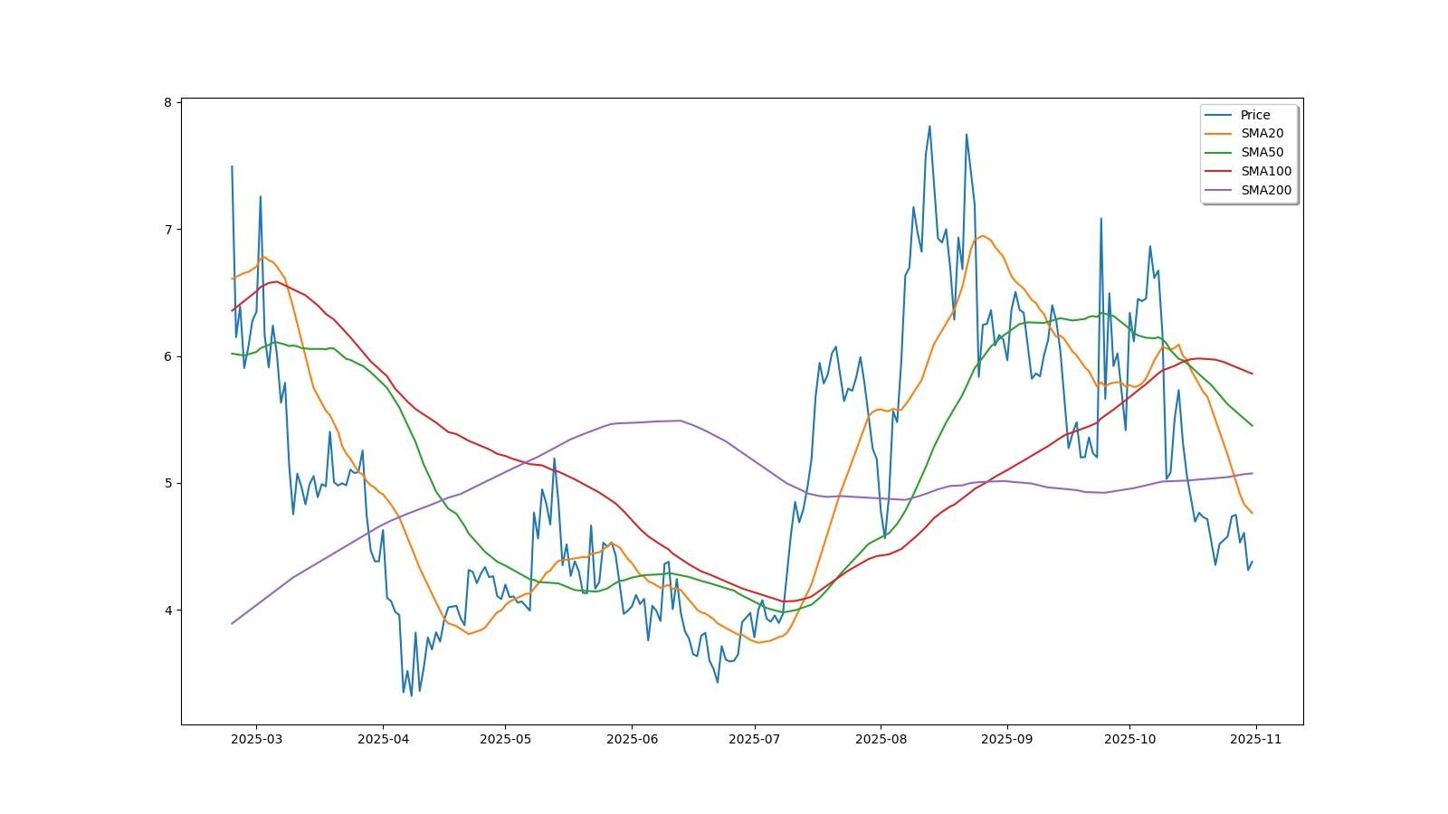Instadapp Simple Moving Averages
