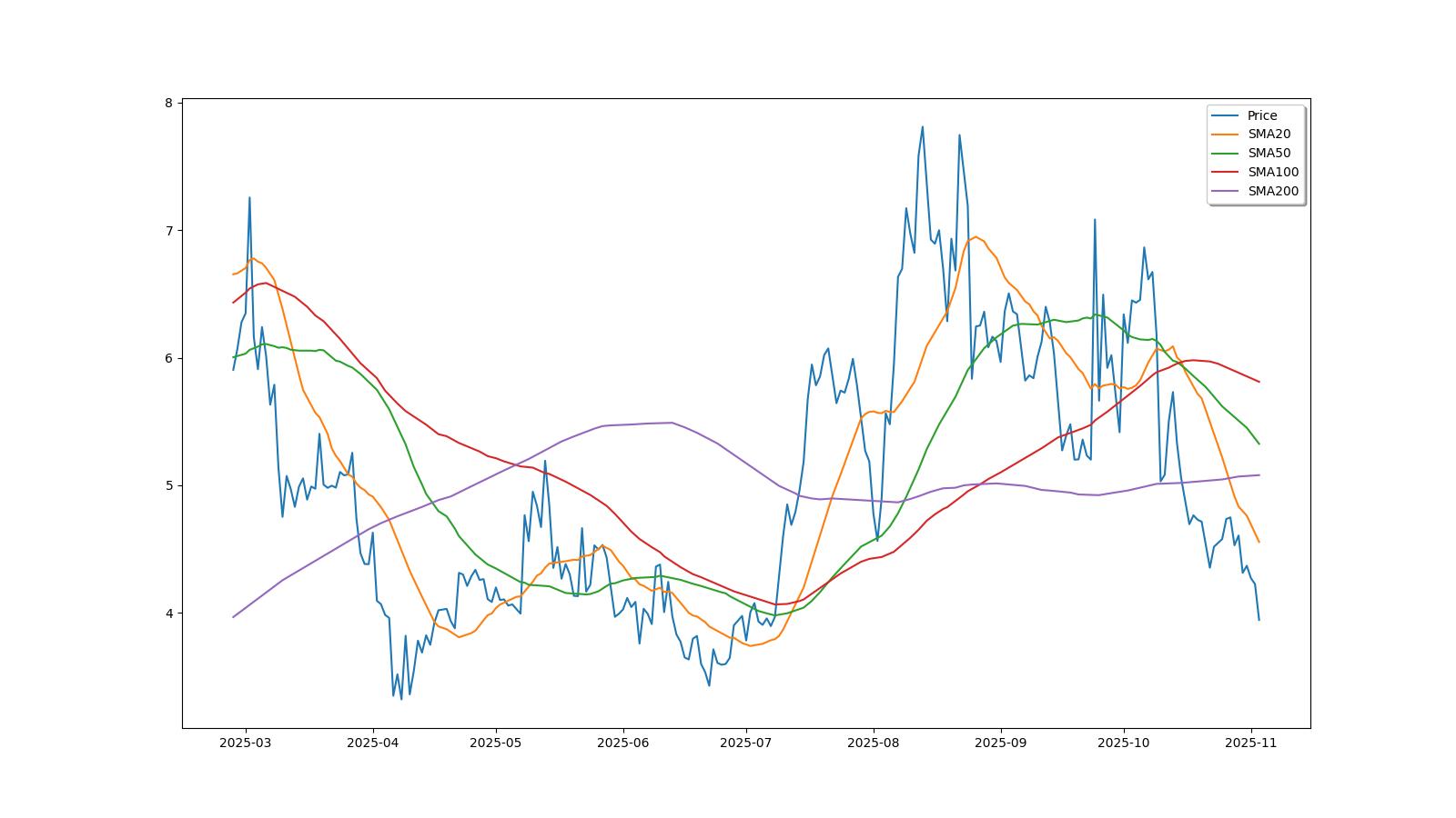 Instadapp Simple Moving Averages