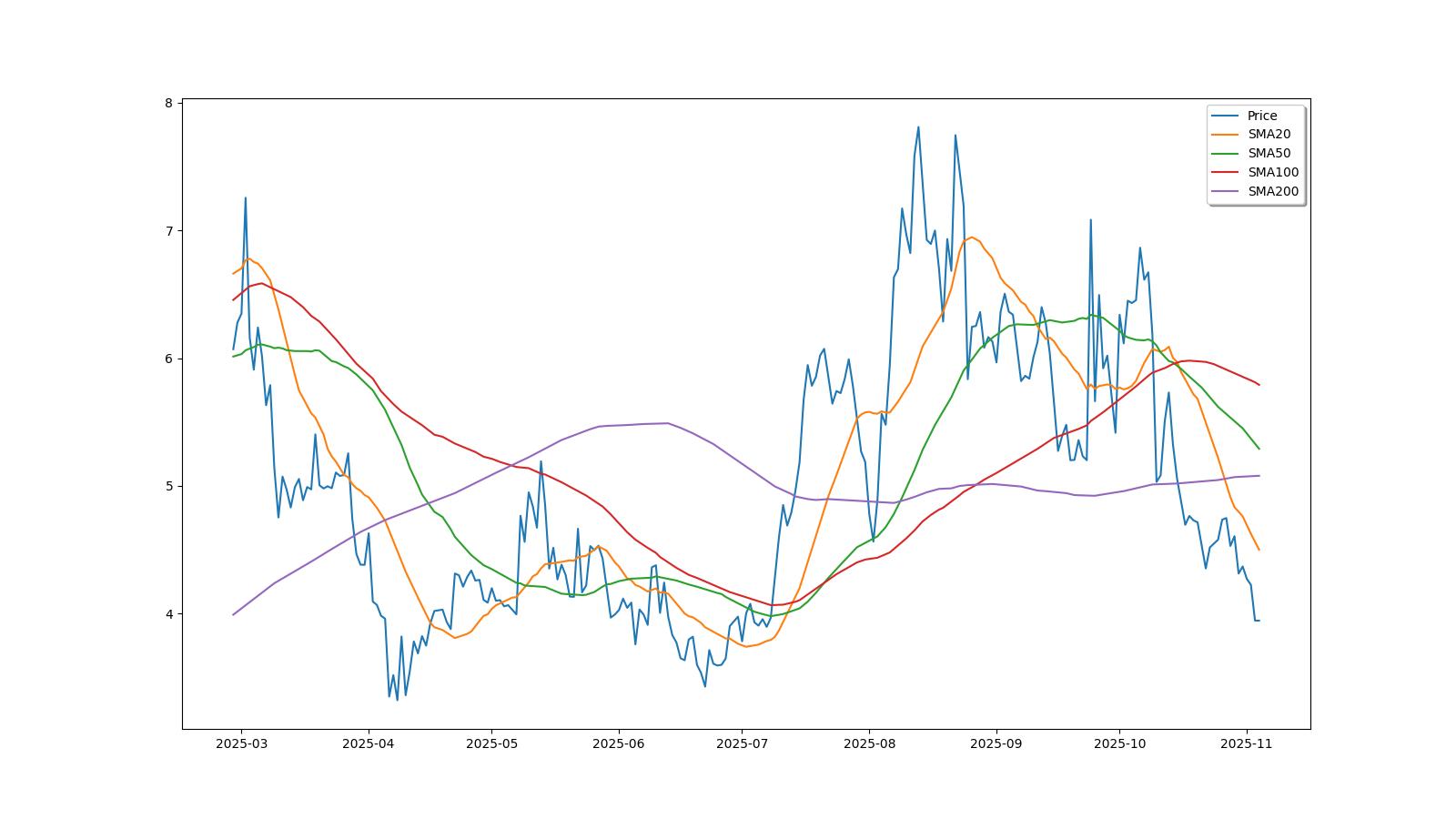 Instadapp Simple Moving Averages