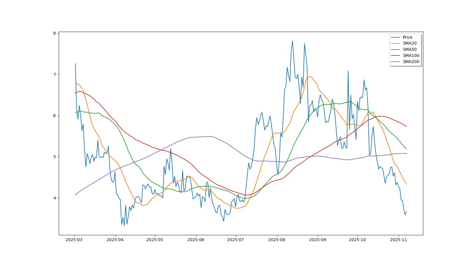 Instadapp Simple Moving Averages