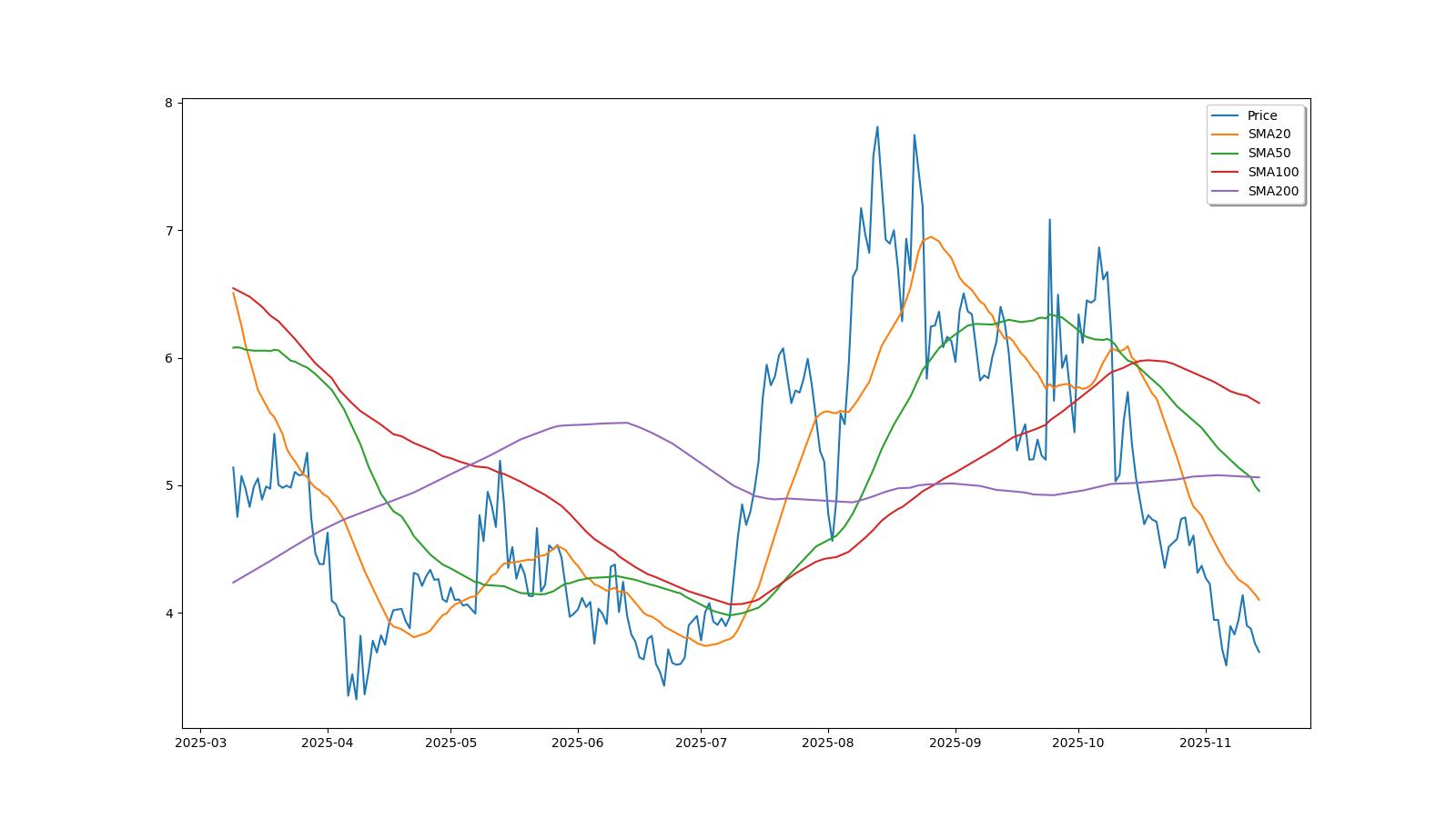 Instadapp Simple Moving Averages
