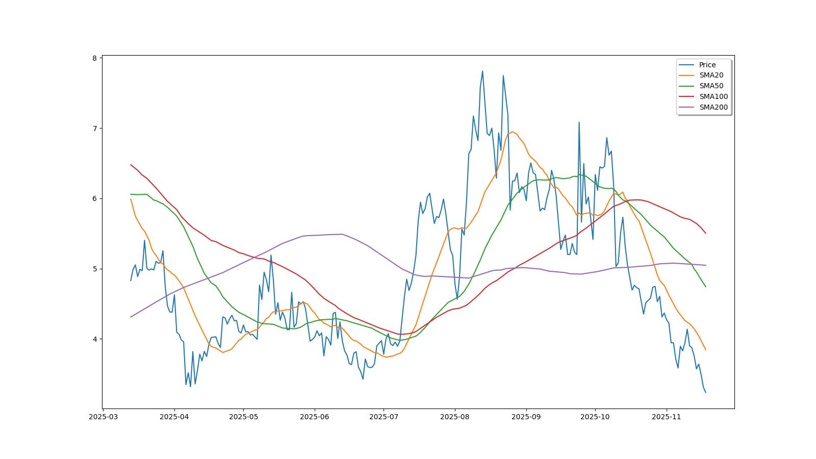 Instadapp Simple Moving Averages