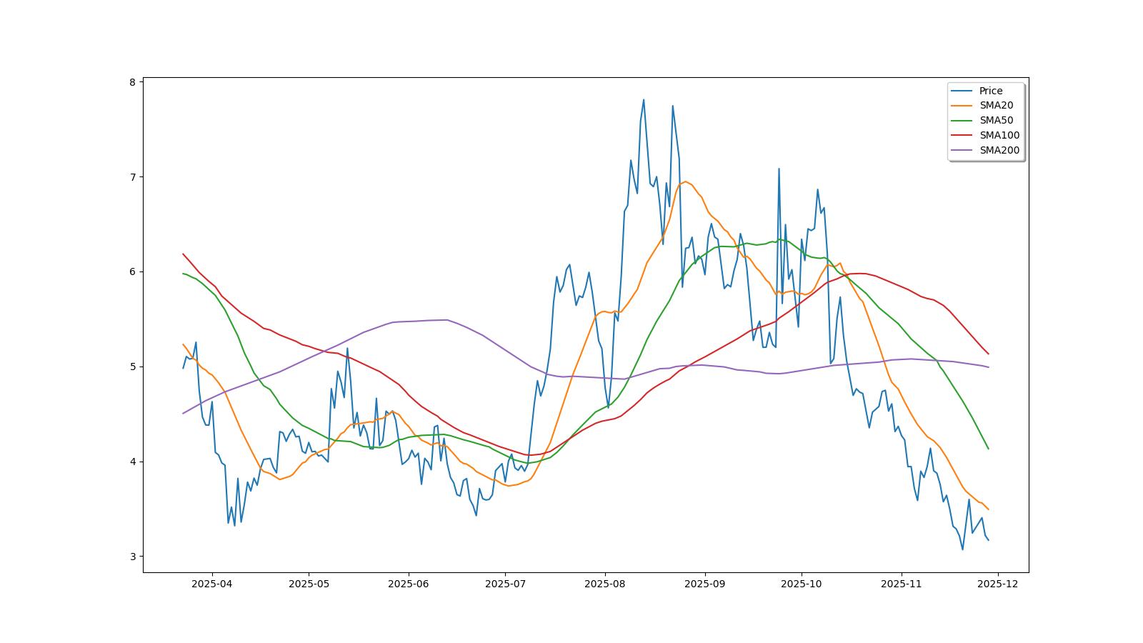 Instadapp Simple Moving Averages