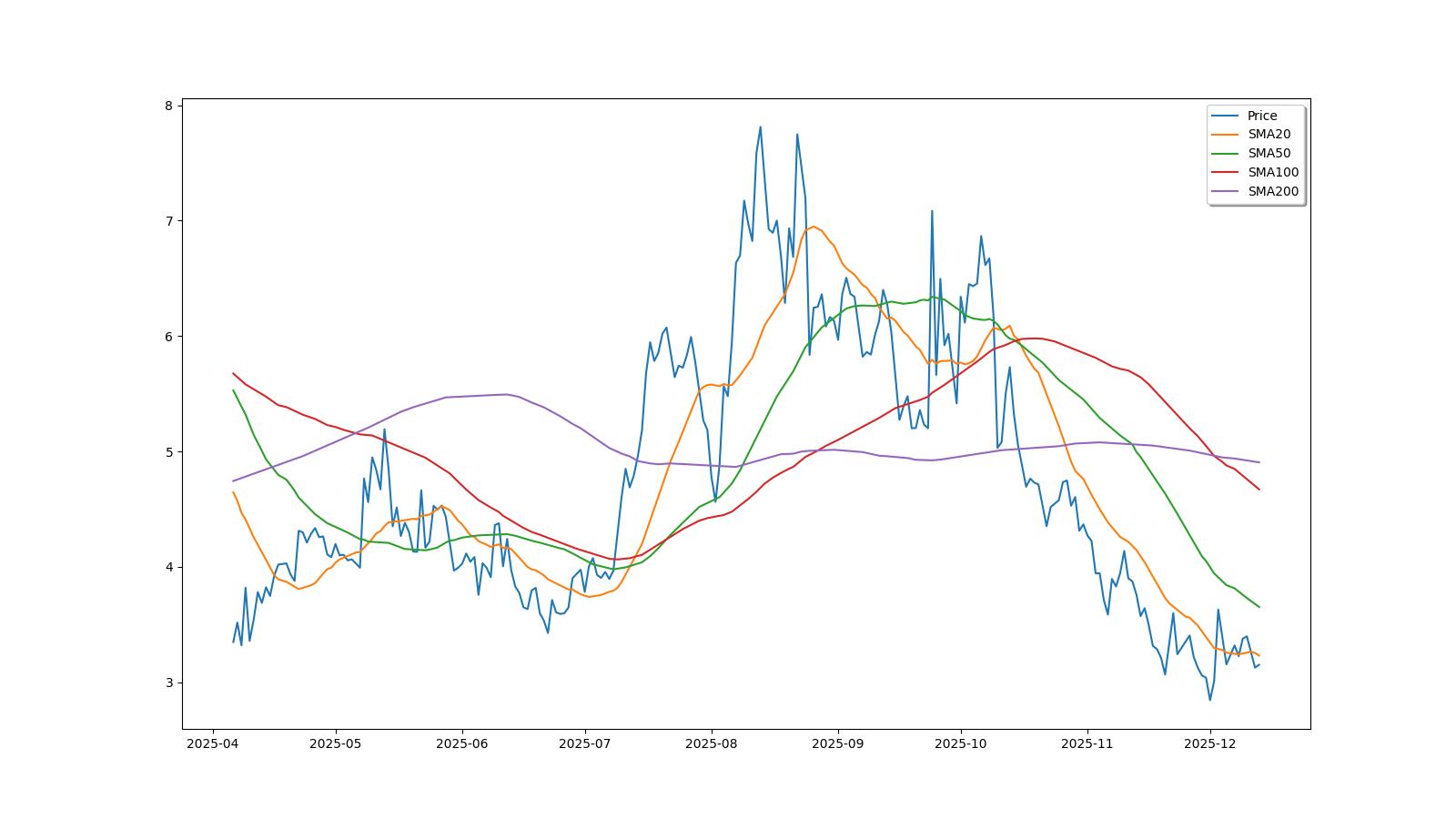 Instadapp Simple Moving Averages