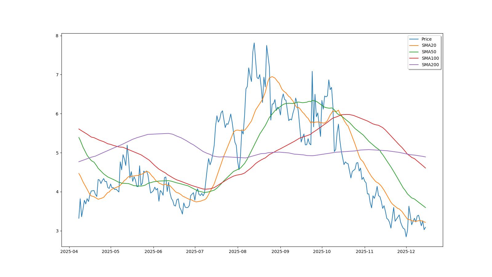 Instadapp Simple Moving Averages