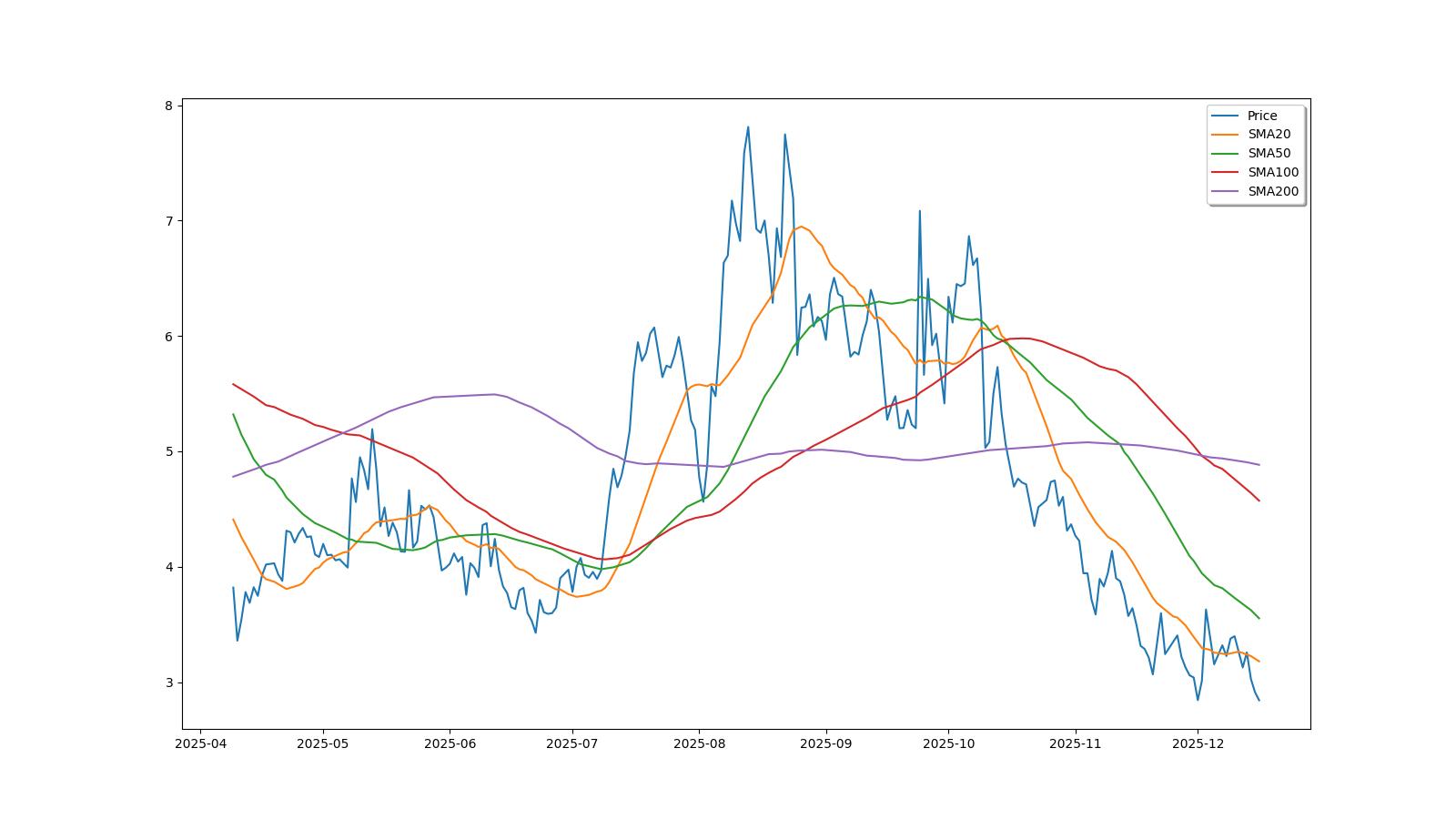 Instadapp Simple Moving Averages