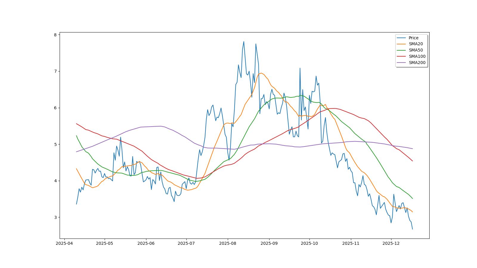 Instadapp Simple Moving Averages
