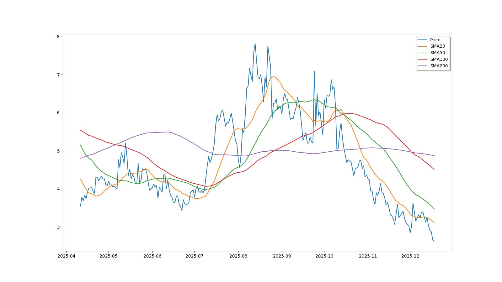 Instadapp Simple Moving Averages
