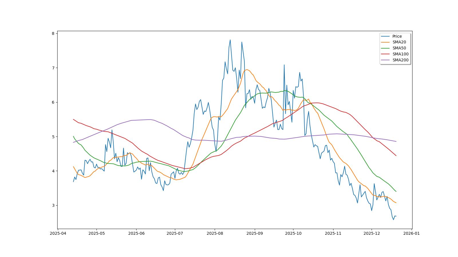 Instadapp Simple Moving Averages