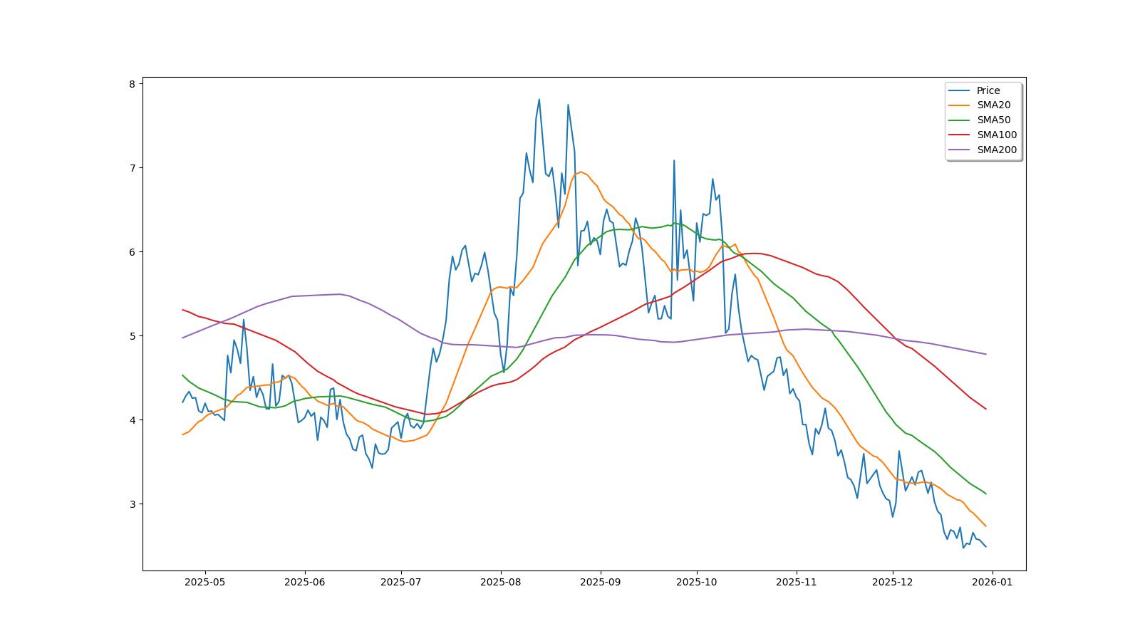 Instadapp Simple Moving Averages