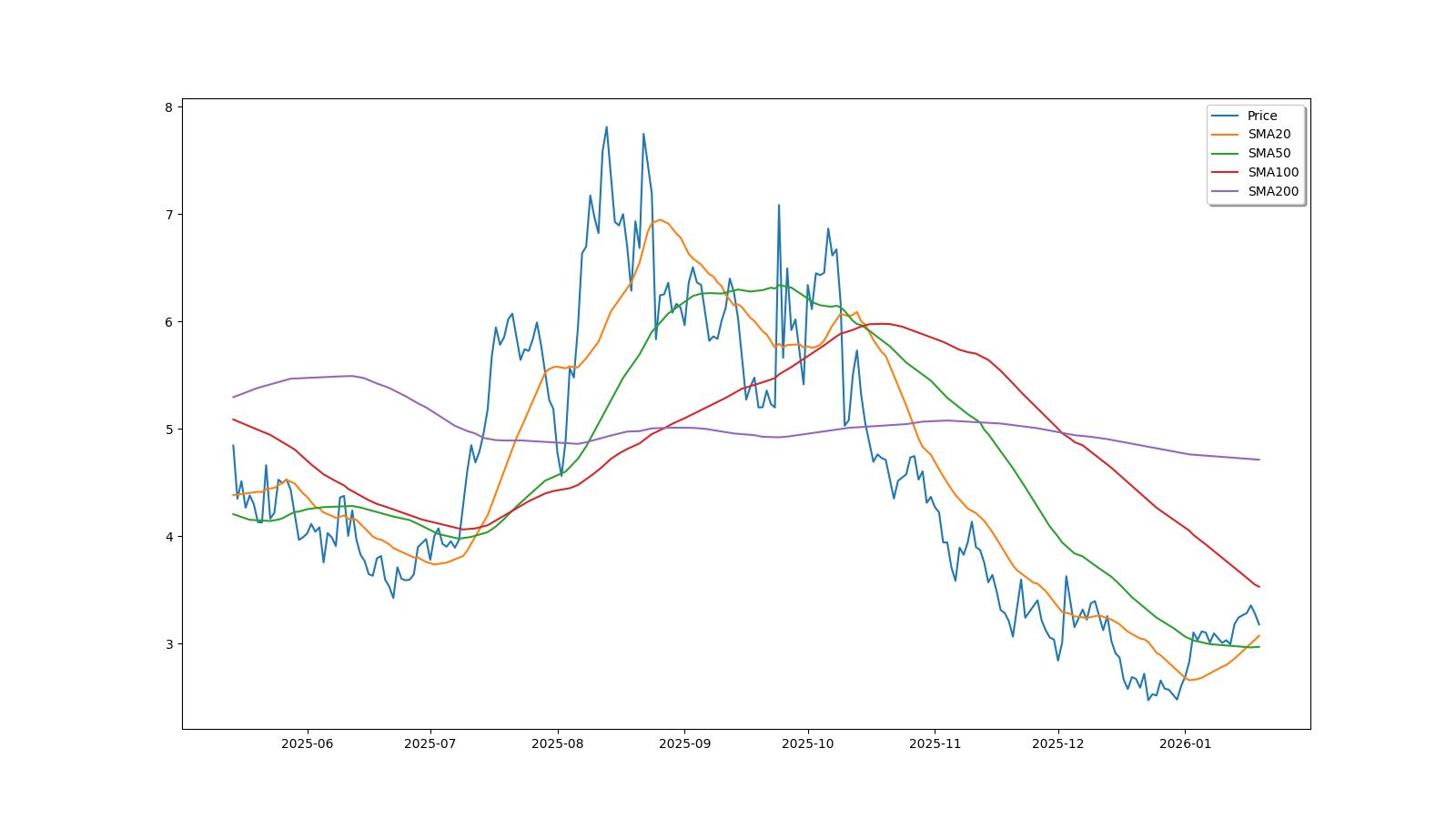 Instadapp Simple Moving Averages