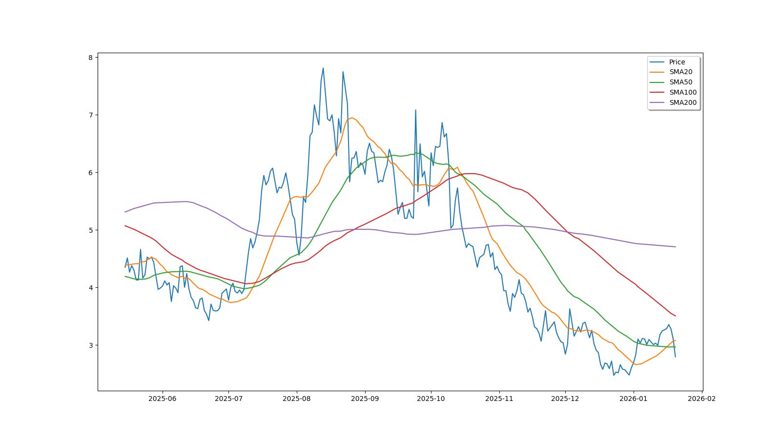Instadapp Simple Moving Averages