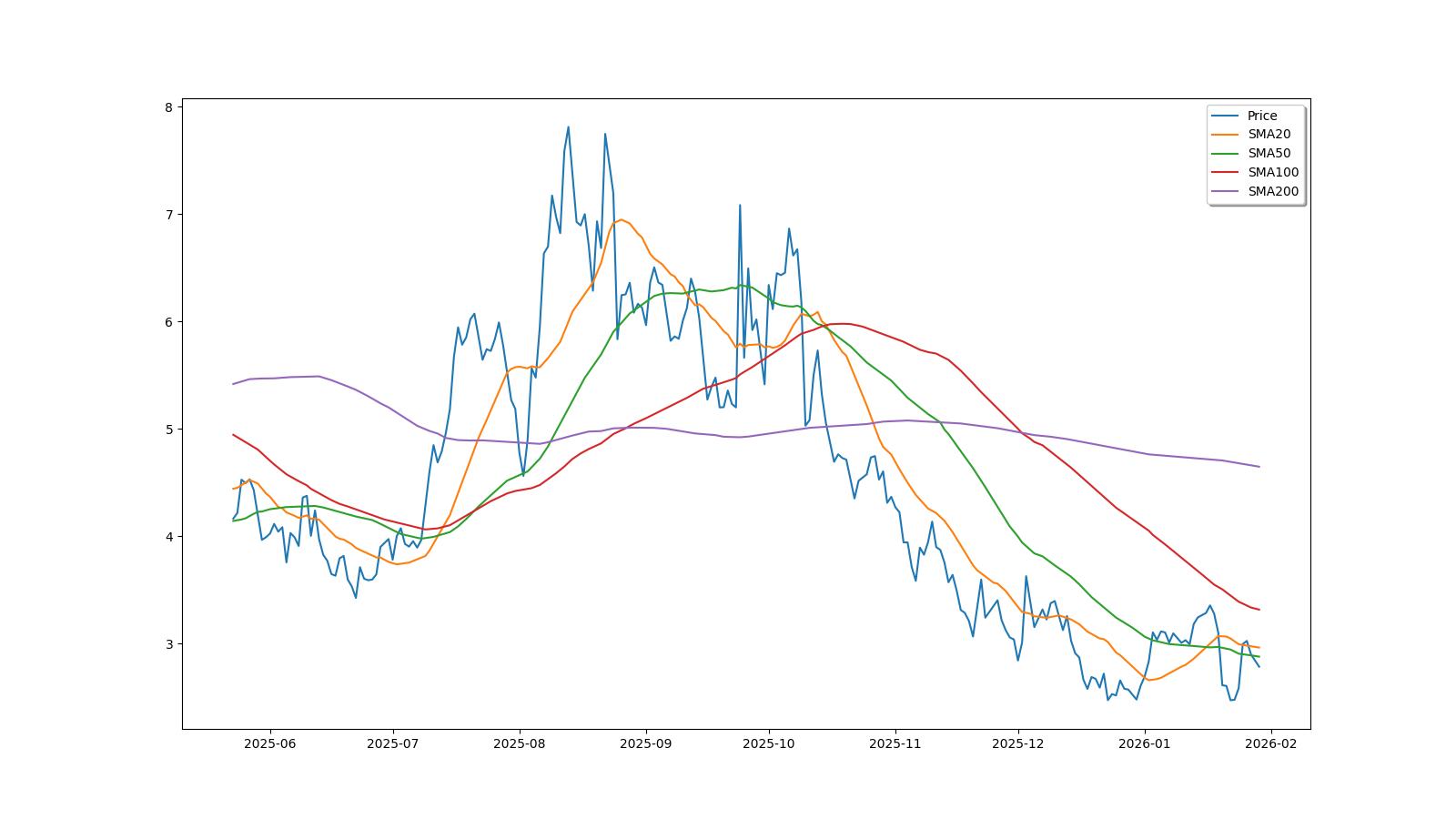 Instadapp Simple Moving Averages