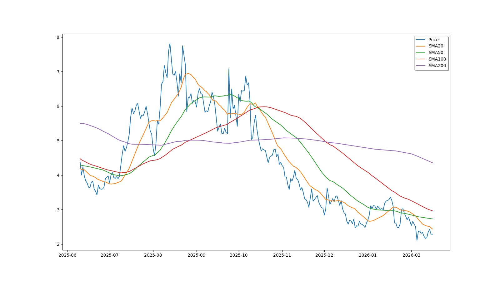 Instadapp Simple Moving Averages