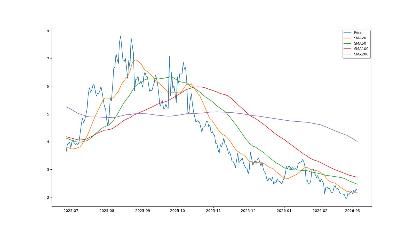 Instadapp Simple Moving Averages