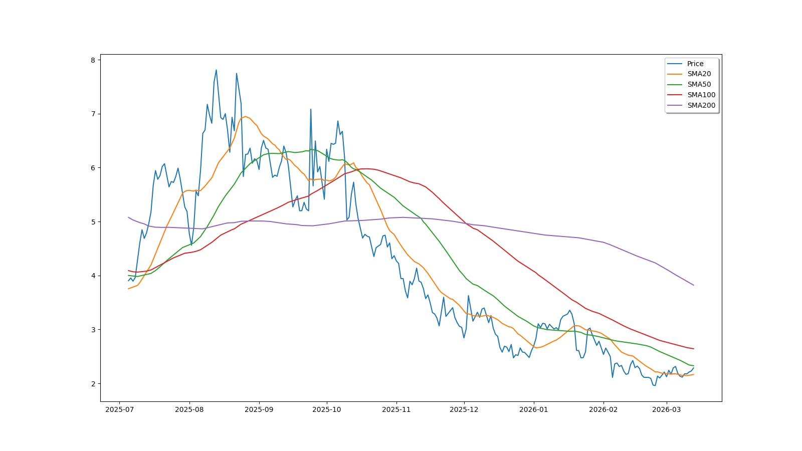 Instadapp Simple Moving Averages