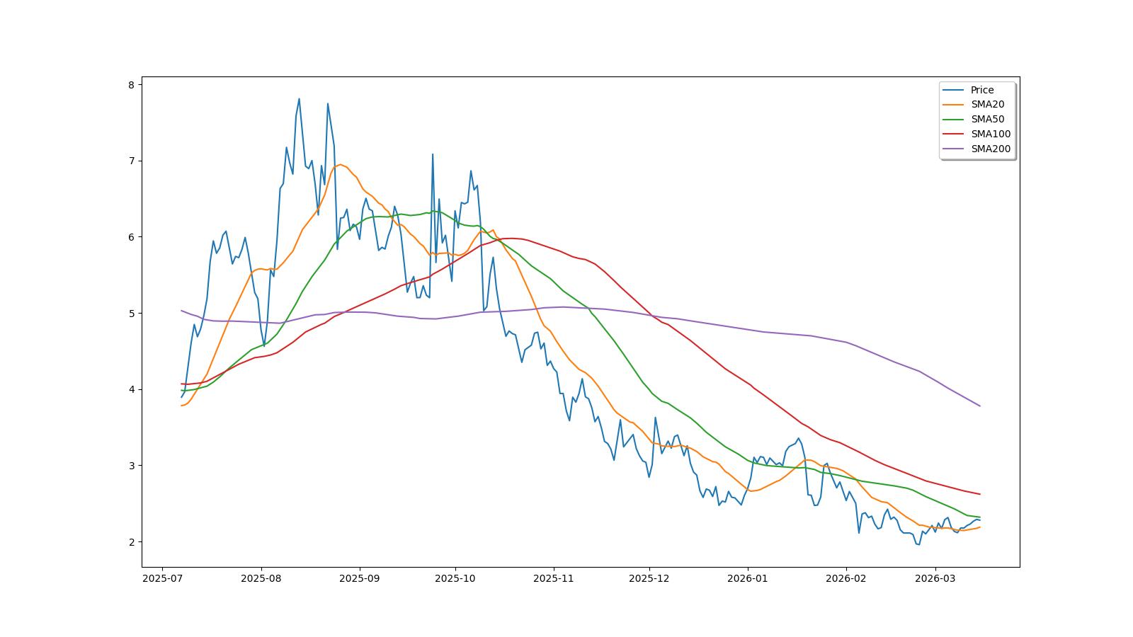Instadapp Simple Moving Averages
