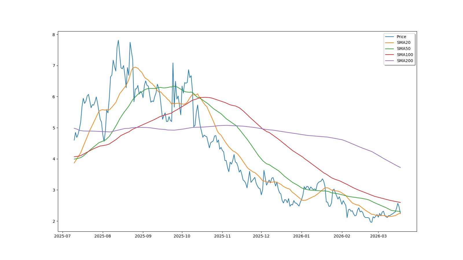 Instadapp Simple Moving Averages