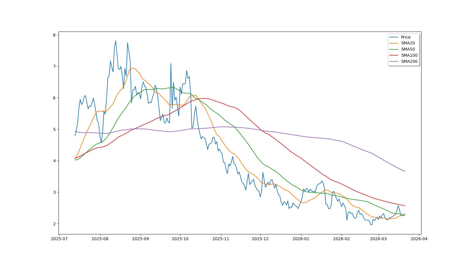 Instadapp Simple Moving Averages