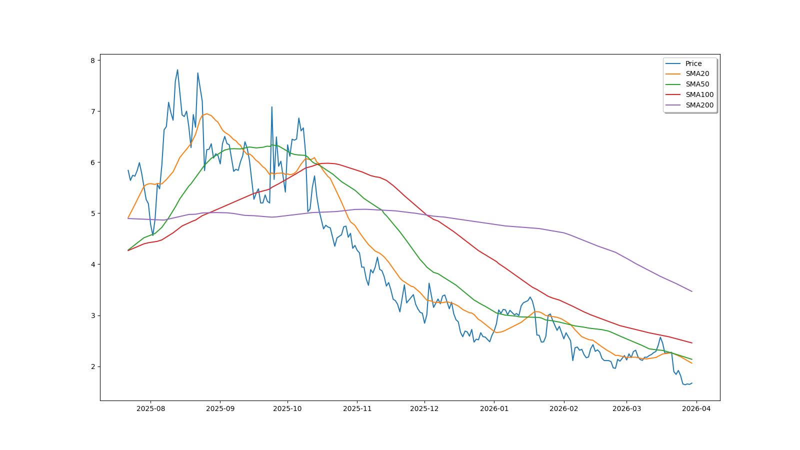 Instadapp Simple Moving Averages