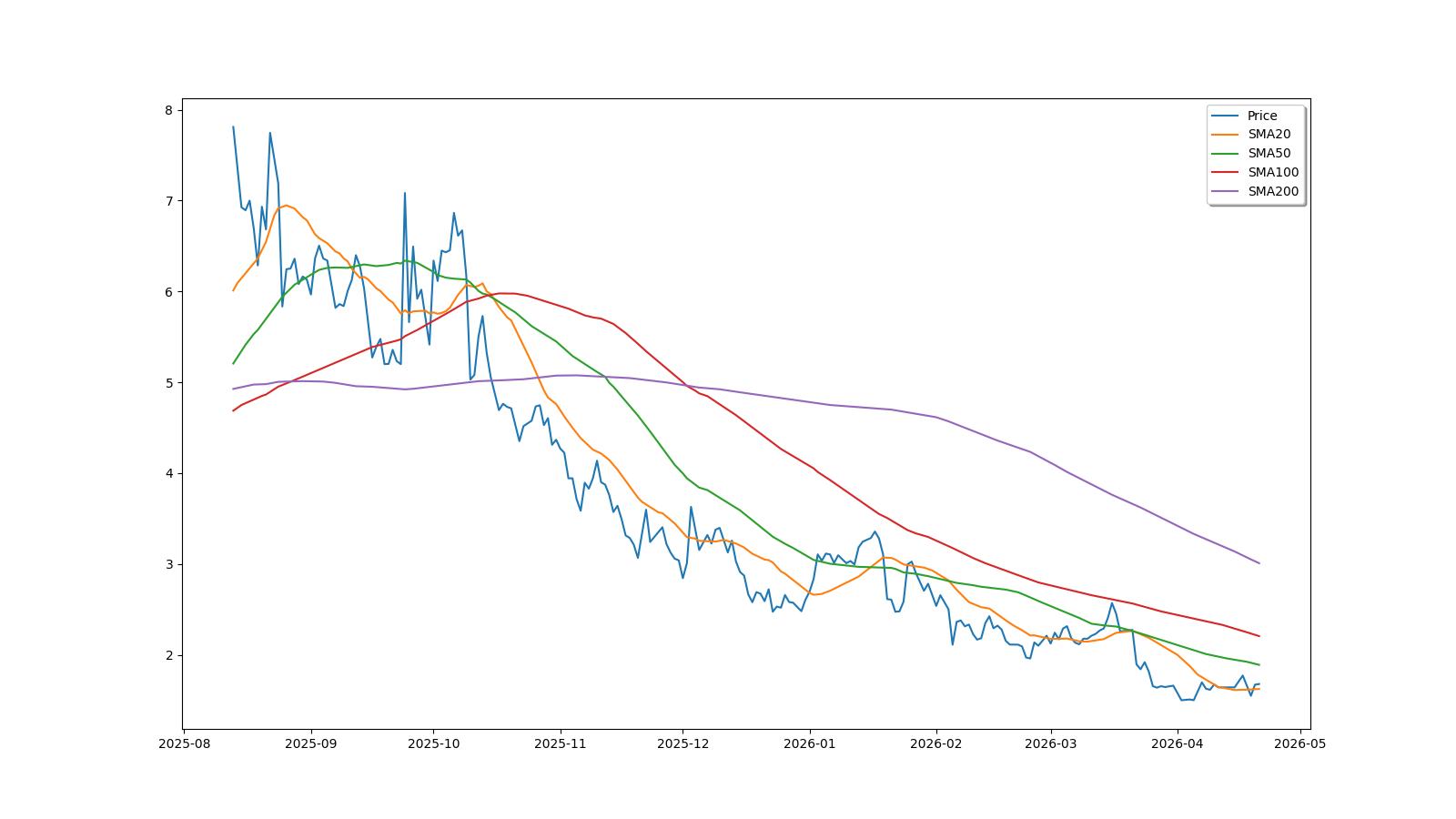 Instadapp Simple Moving Averages