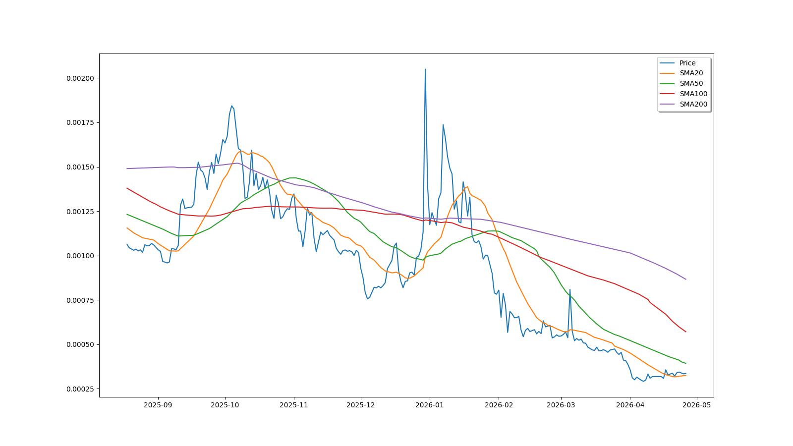 Instrumental Finance Simple Moving Averages