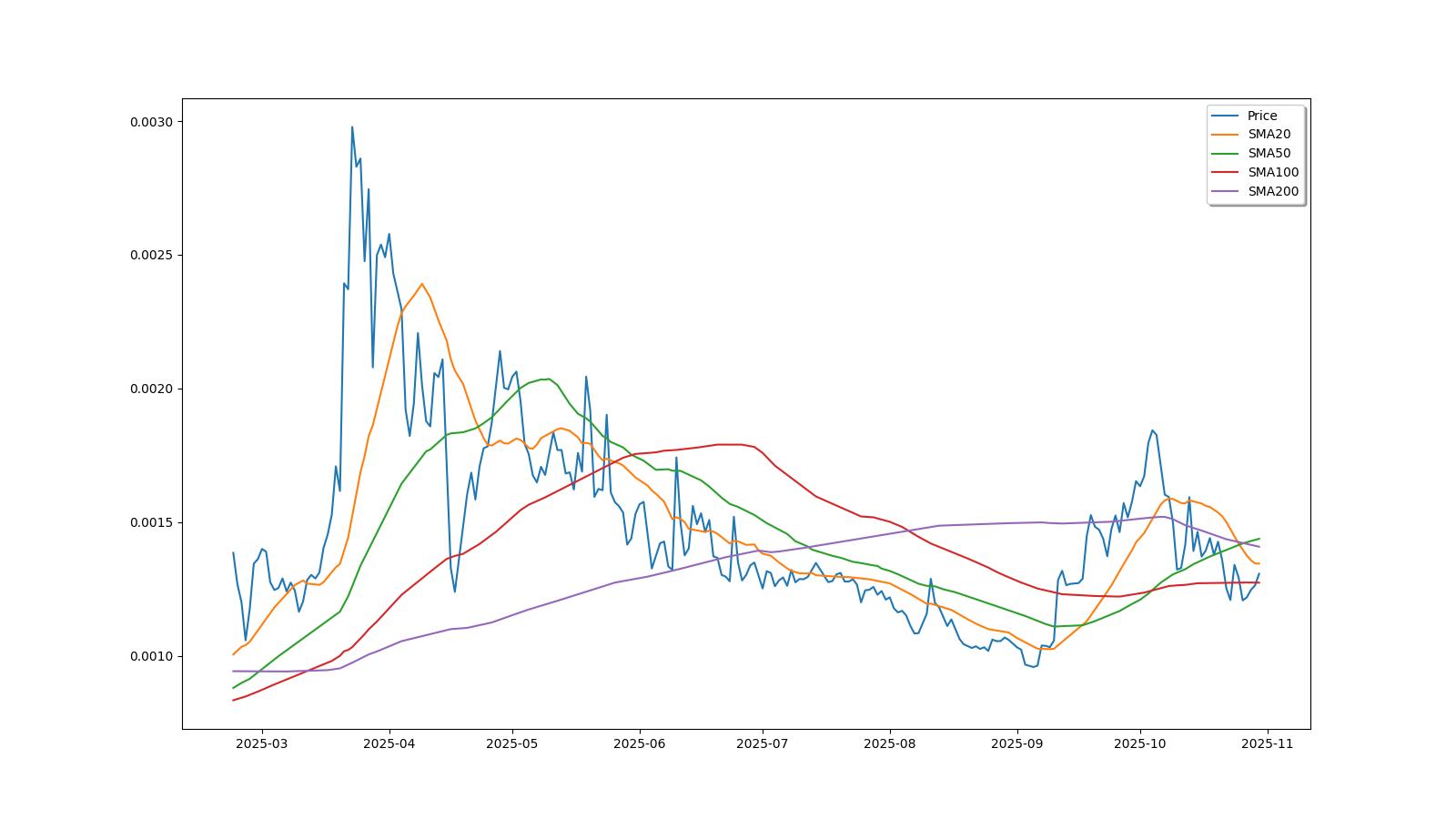 Instrumental Finance Simple Moving Averages