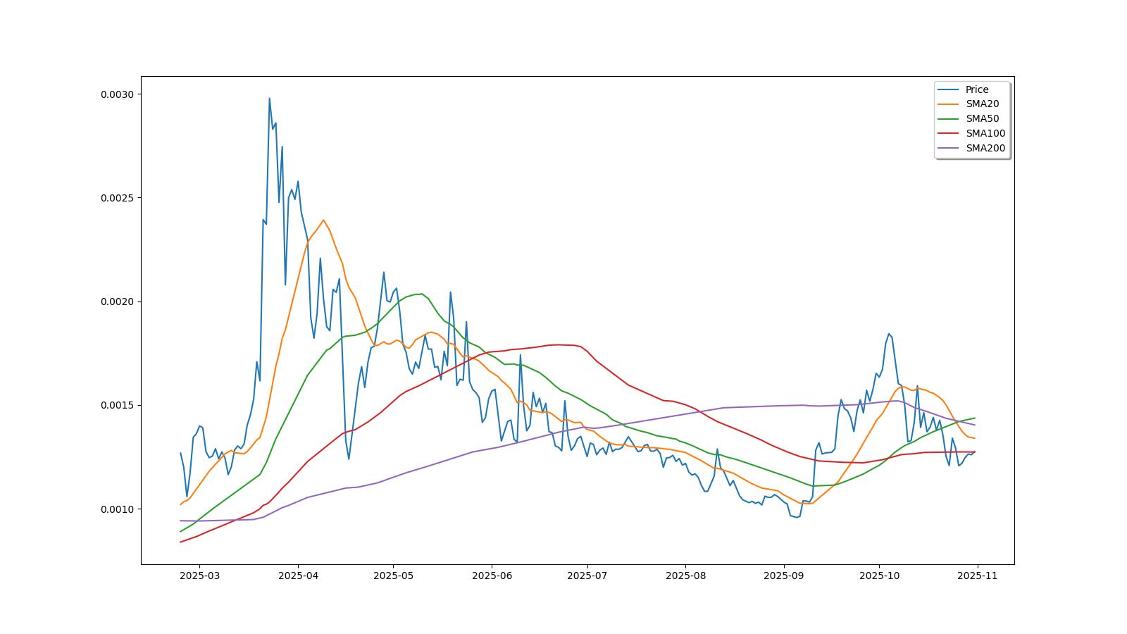 Instrumental Finance Simple Moving Averages