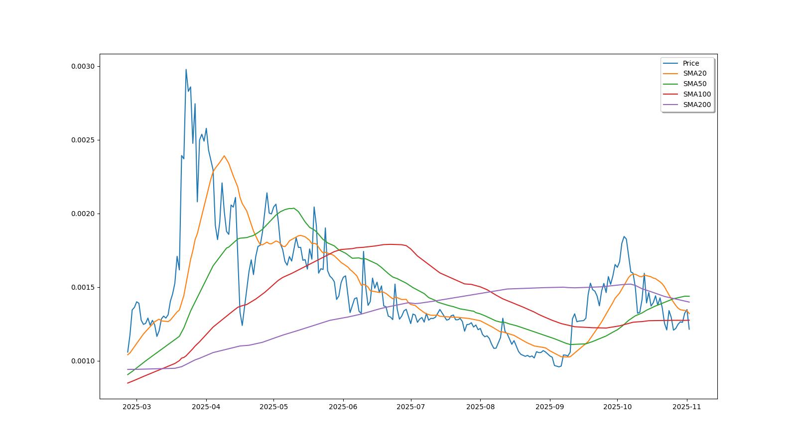 Instrumental Finance Simple Moving Averages
