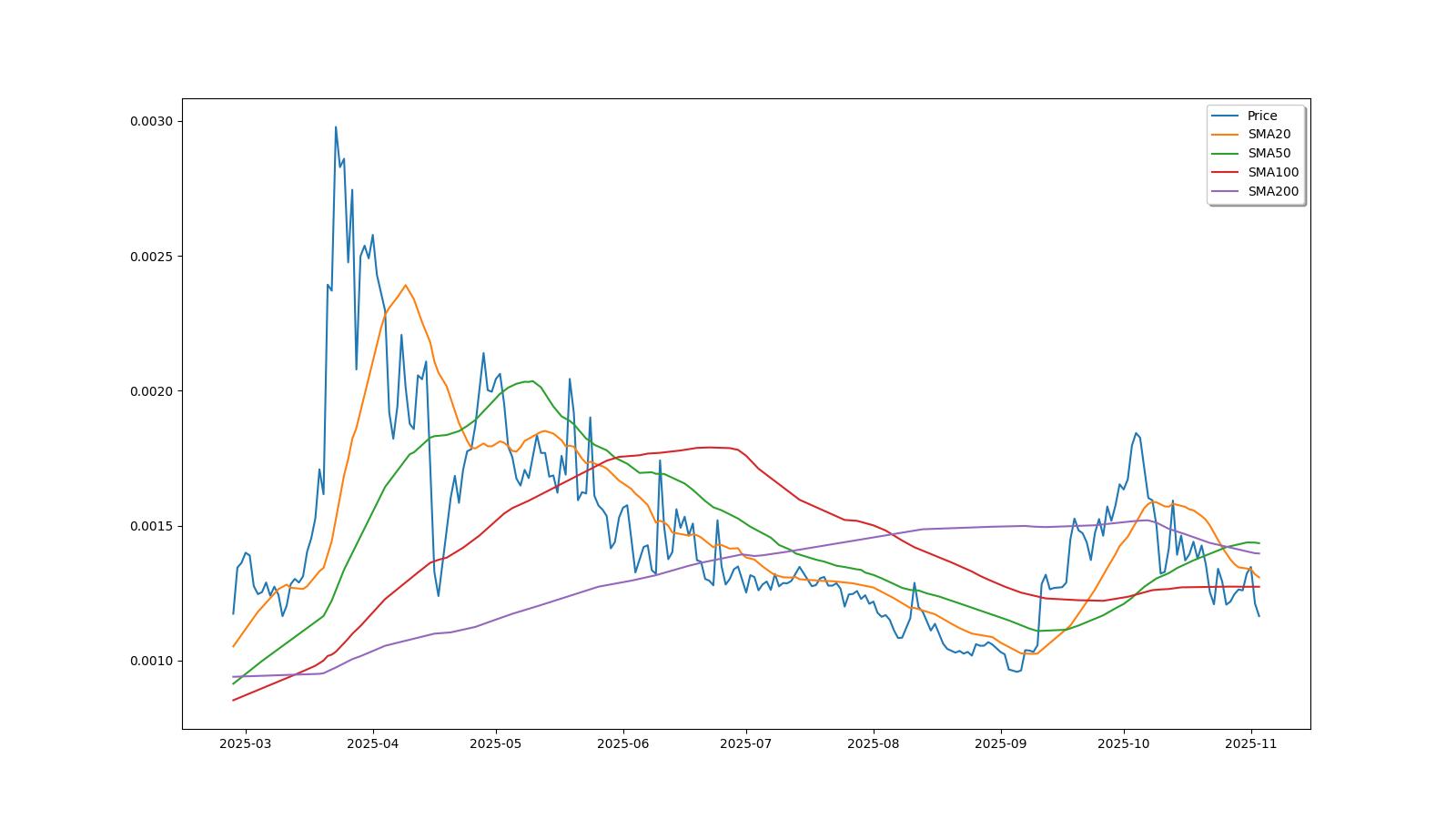 Instrumental Finance Simple Moving Averages