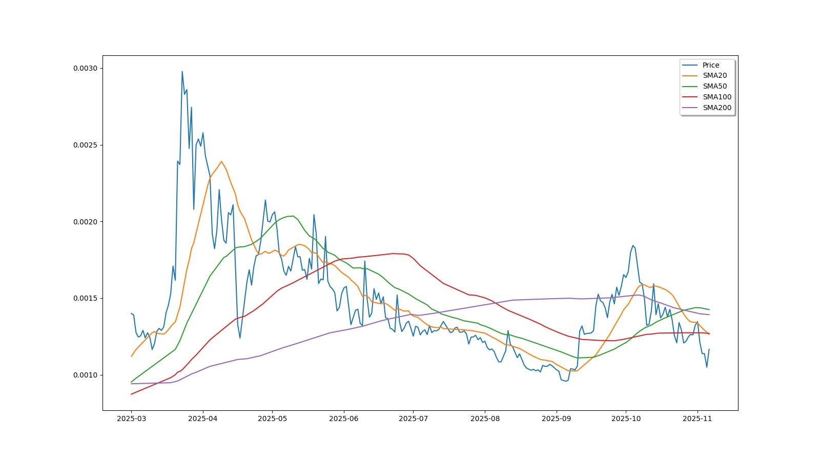 Instrumental Finance Simple Moving Averages