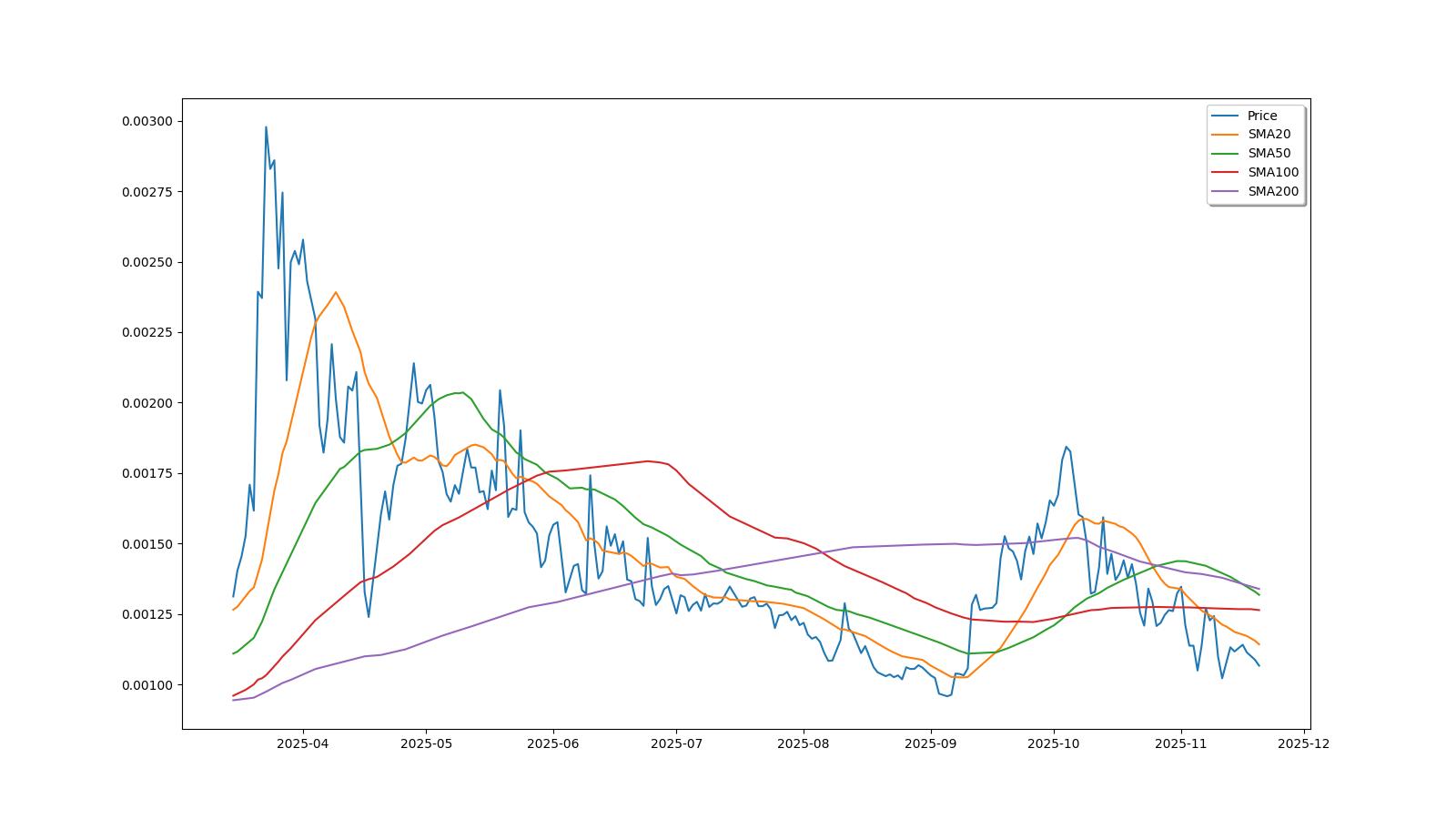 Instrumental Finance Simple Moving Averages