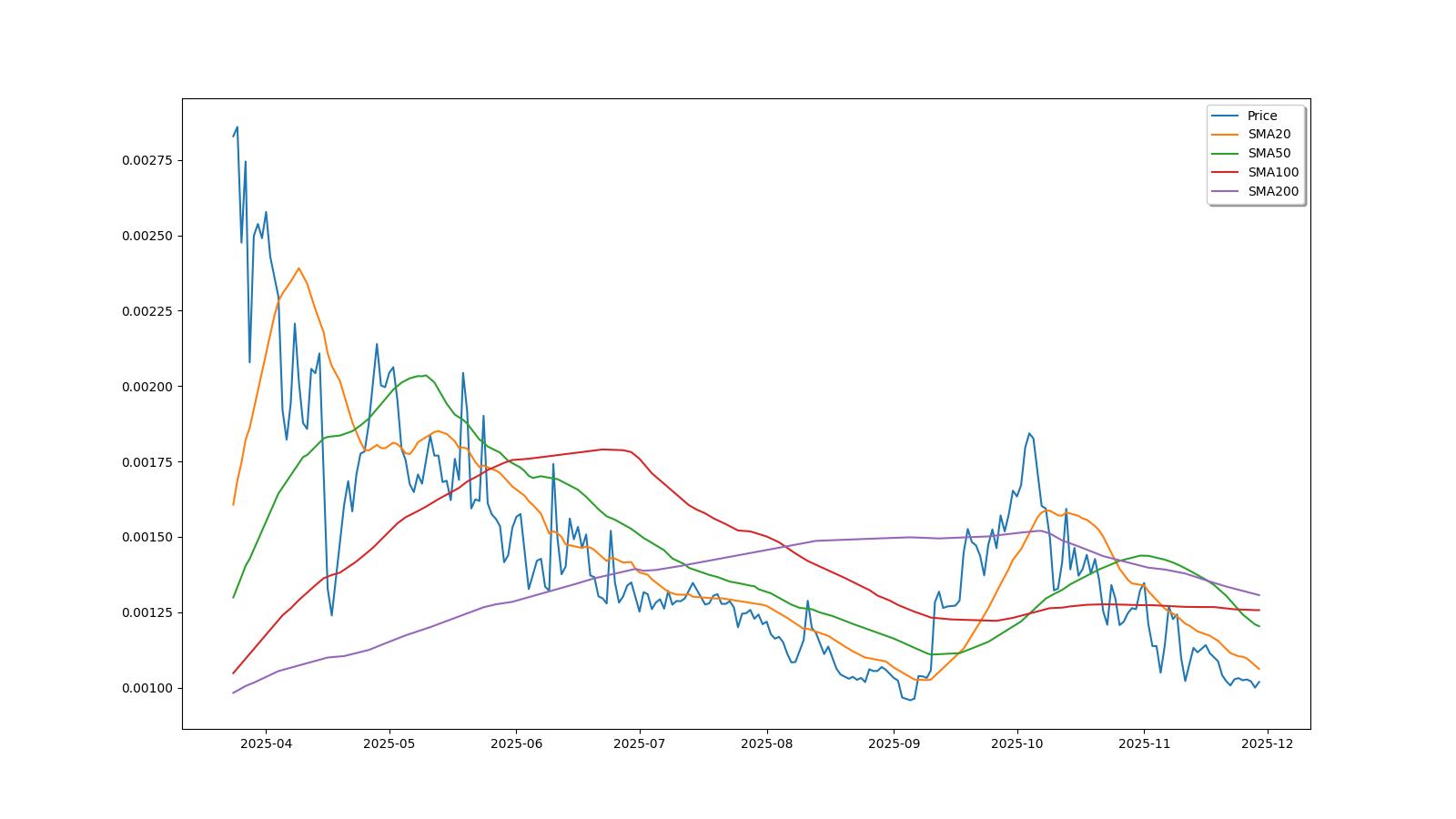 Instrumental Finance Simple Moving Averages