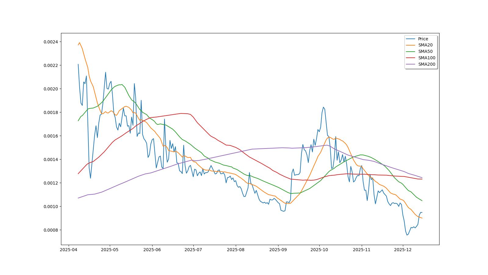 Instrumental Finance Simple Moving Averages