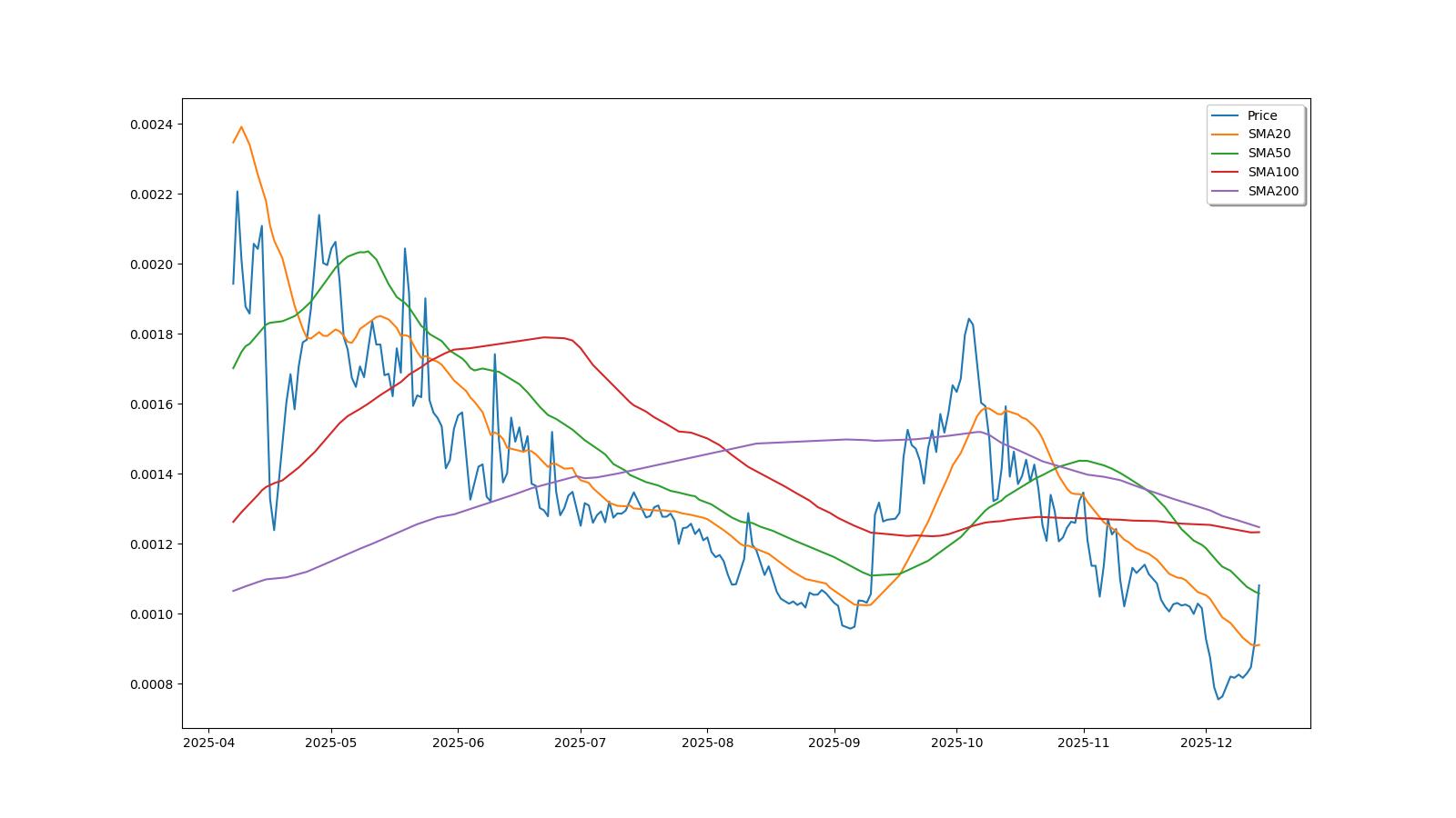 Instrumental Finance Simple Moving Averages